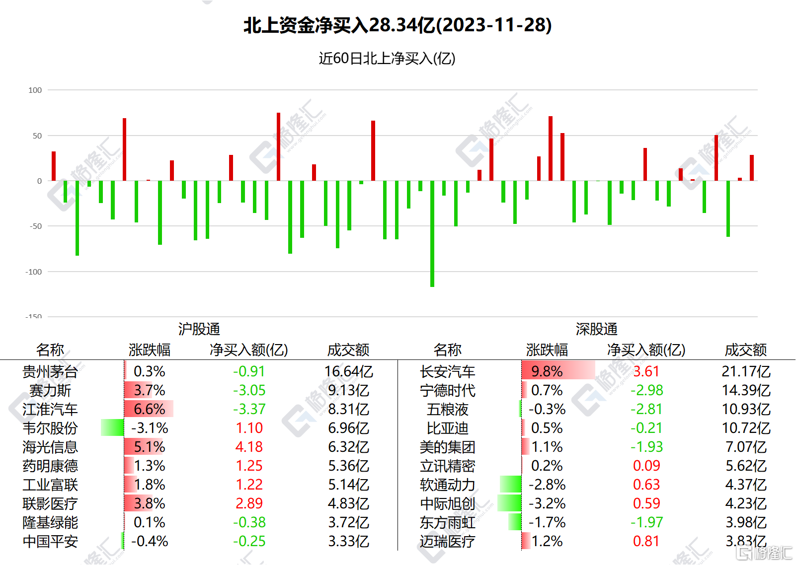 南北水 | 南水加倉海光信息、長安汽車超7億元，北水大甩賣港股ETF超33億港元 - SL886 日誌
