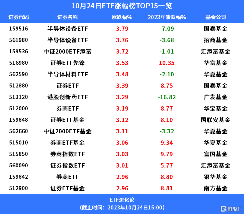 格隆匯ETF日報 | 券商股反攻，證券ETF升超3%；中央匯金出手買入ETF提振信心 - SL886 日誌