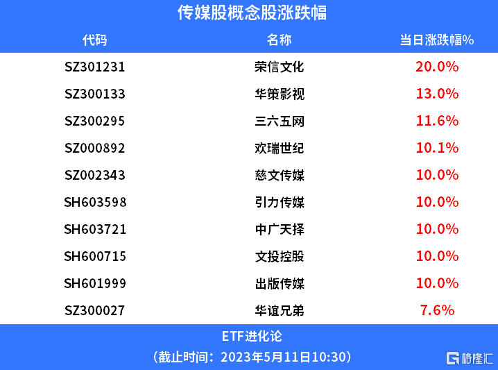 AIGC工具應用正式落地，影視ETF飆升6% - SL886 日誌
