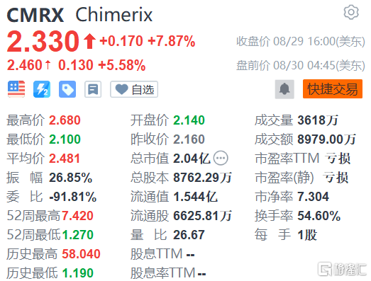 美股异动 | 利好叠加 Chimerix盘前涨5.6%