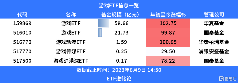 AI應用端強勢反包！三隻遊戲ETF飆升6% - SL886 日誌