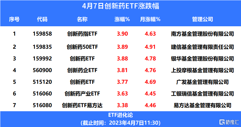 新藥審評審批不斷提速，創新藥ETF升超3% - SL886 日誌