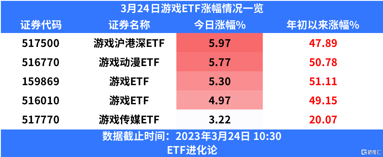 國產版號再發放，遊戲滬港深ETF飆升5% - SL886 日誌