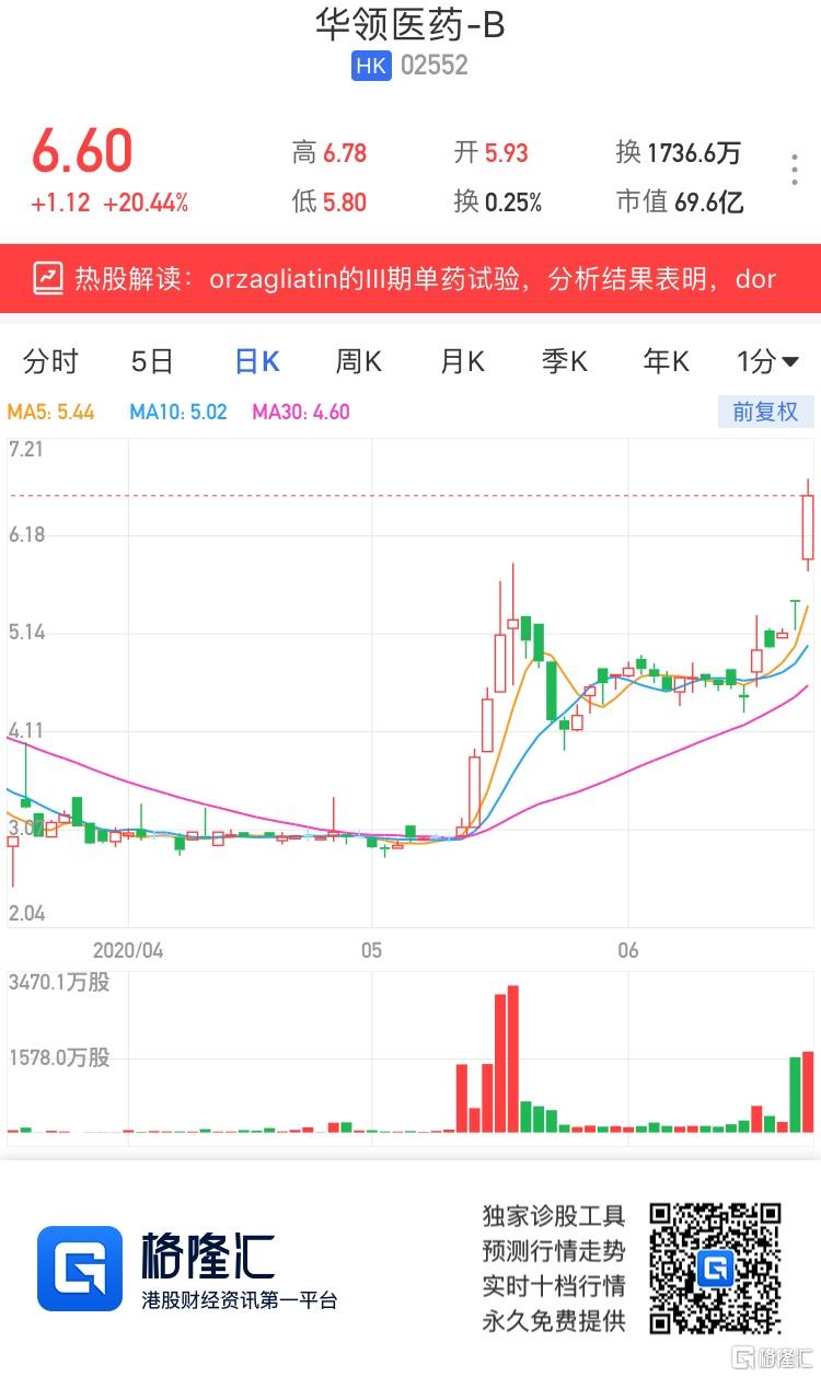 港股异动 | 华领医药-B(2552.HK)飙涨20%创逾7个月新高 完成Dorzagliatin的III期单药试验-格隆汇