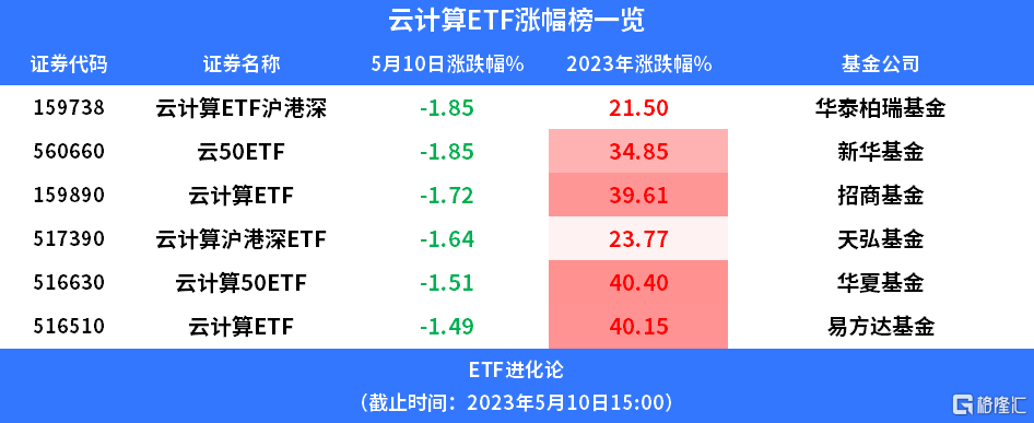 AI板塊繼續回調，雲計算ETF全線飄綠 - SL886 日誌