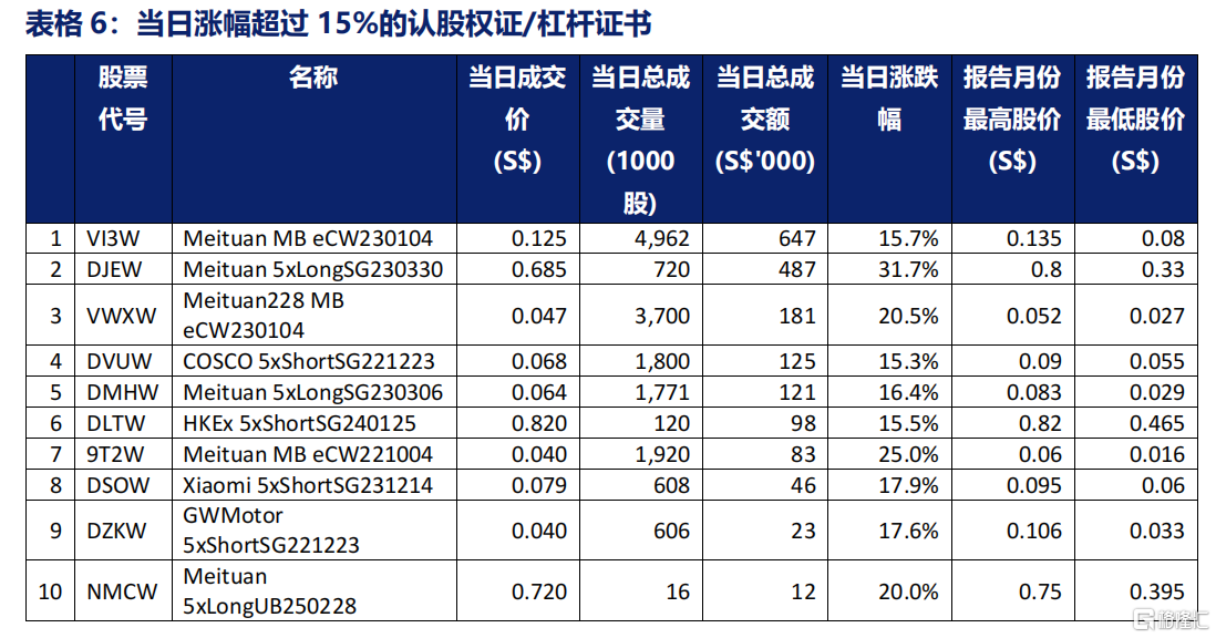 新交所股票交易趨勢日報 - 2022 年 8 月 29 日 - SL886 日誌