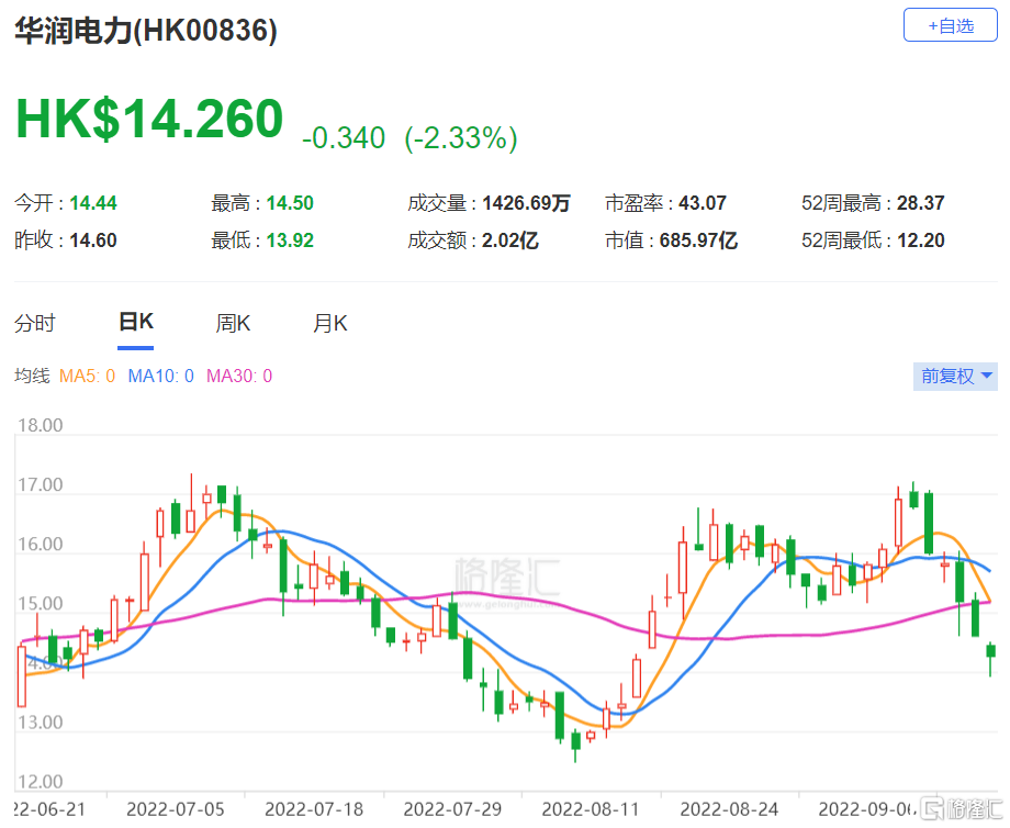 大和：下調華潤電力(0836.HK)盈利預測 降評級至跑贏大市 - SL886 日誌