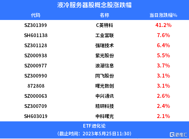 英偉達史詩級財報！通信ETF一度升3% - SL886 日誌