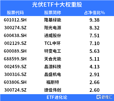 光伏產品產銷兩旺，光伏ETF上升 - SL886 日誌