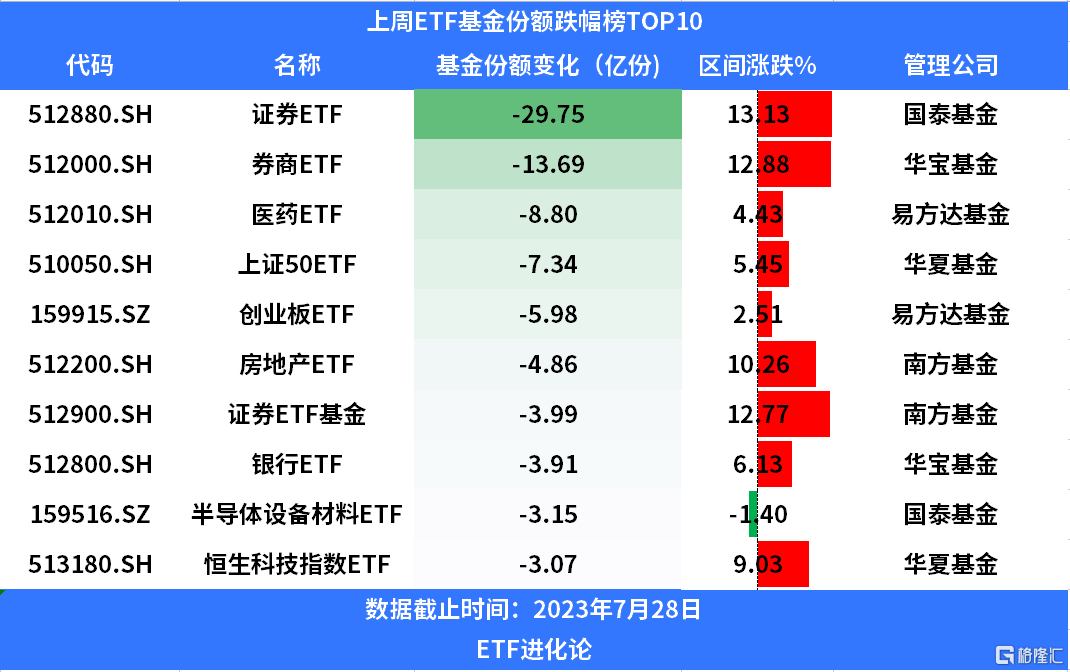 逢高出貨！證券ETF份額上週狂減60億，40億資金埋伏滬深300ETF - SL886 日誌