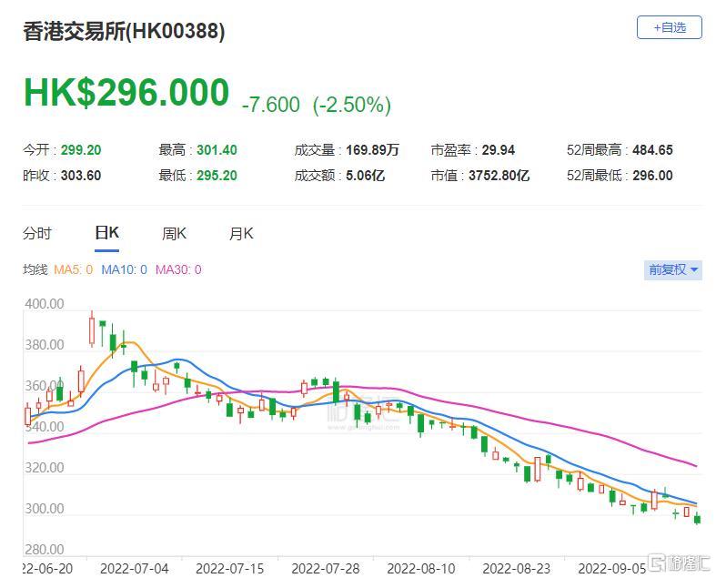 瑞信：下調港交所(0388.HK)目標價至375港元，評級“跑贏大市” - SL886 日誌