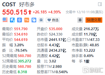 好市客(COST.US)涨5% 一季度收入胜市场预期-格隆汇