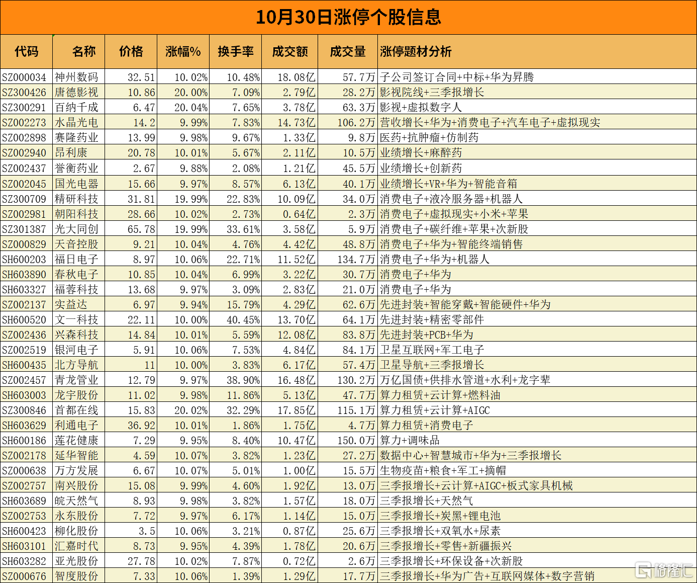 龍虎榜 | 3家知名遊資合力打板卓勝微，深股通搶籌5.81億；作手新一1.08億出逃江淮汽車 - SL886 日誌