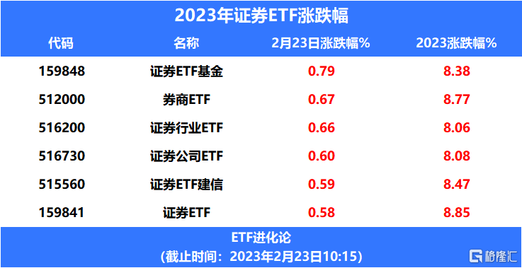 牛市旗手異動，2023年券商ETF、證券ETF漲超8% - SL886 日誌