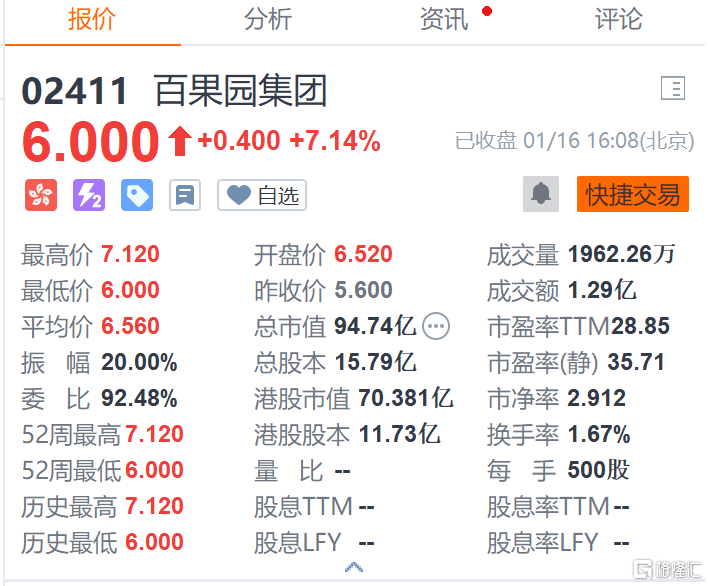 百果園(2411.HK)今日正式登陸港股，加速邁進新成長週期 - SL886 日誌