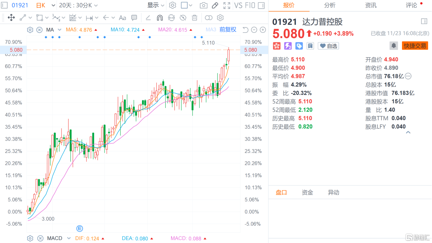 達力普控股(1921.HK)：納入MSCI全球小型股指數，市值創歷史新高 - SL886 日誌