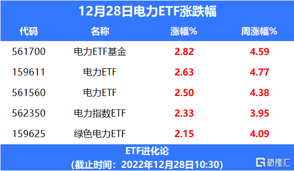 電力板塊活躍，電力ETF漲超2.5% - SL886 日誌