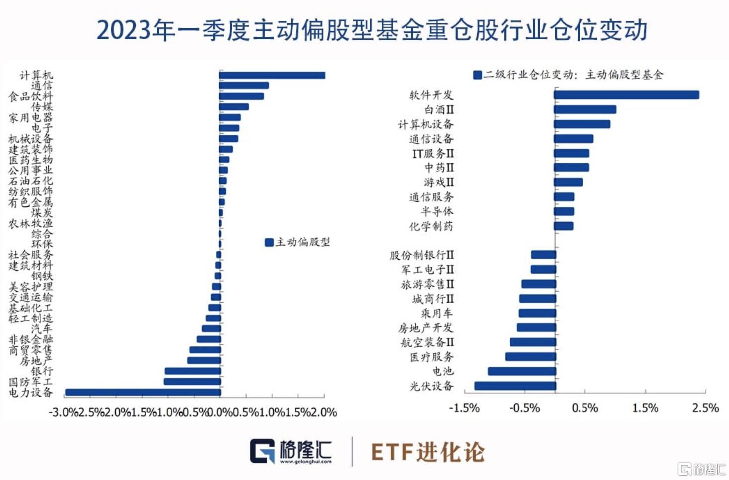 主動權益基金2023年一季報解讀：賣新能源，買TMT - SL886 日誌