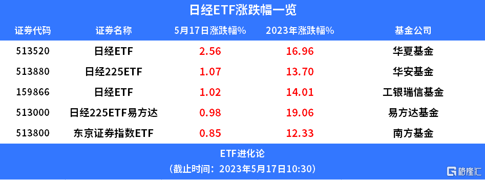 日股创33年新高，日经ETF5五连涨-格隆汇