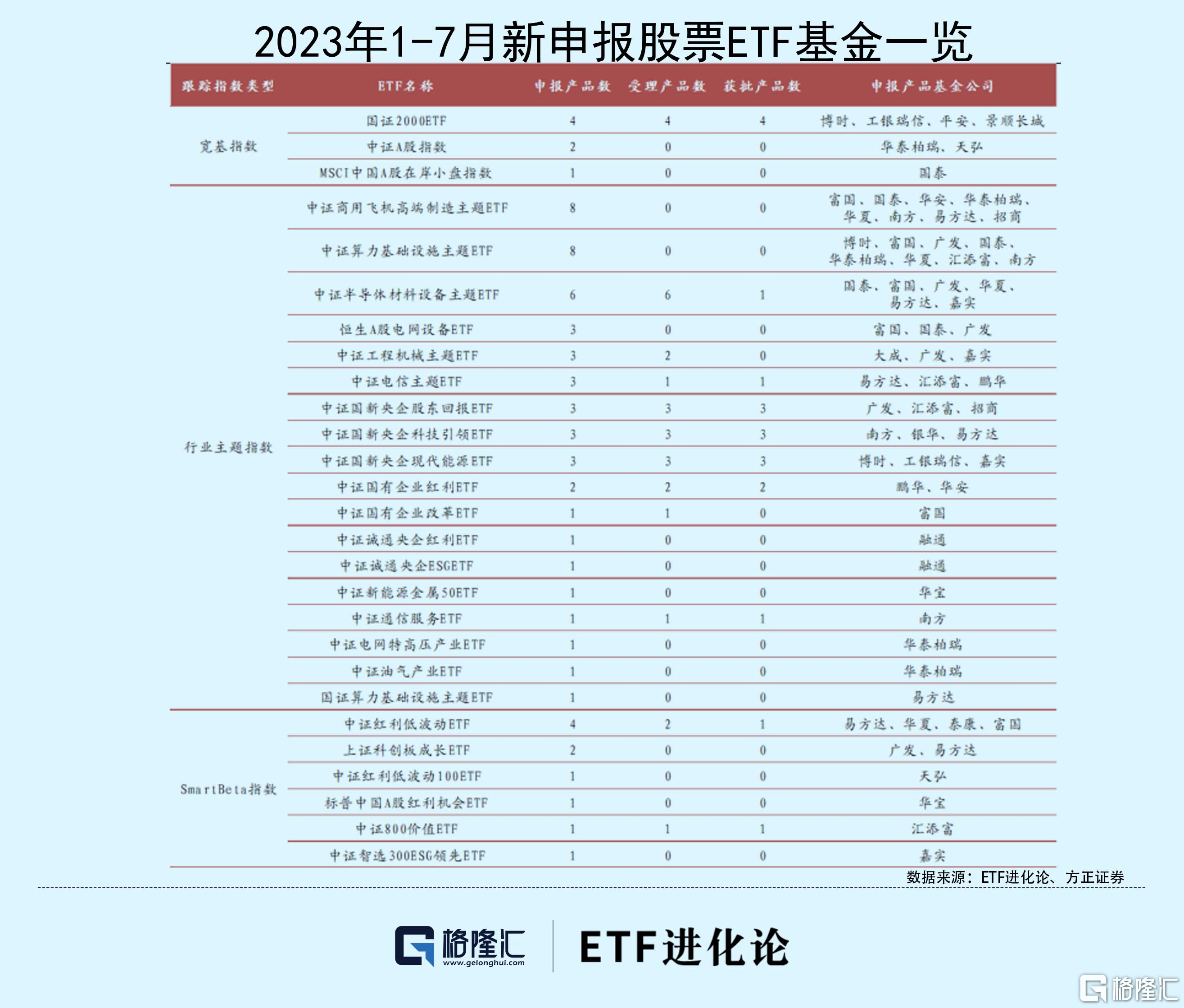 基金公司重点布局行业ETF，头部基金积极申报港美股ETF-格隆汇