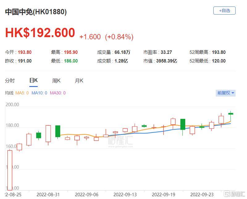 大摩：開始追蹤中國中免(1880.HK)H股，予目標215港元 - SL886 日誌