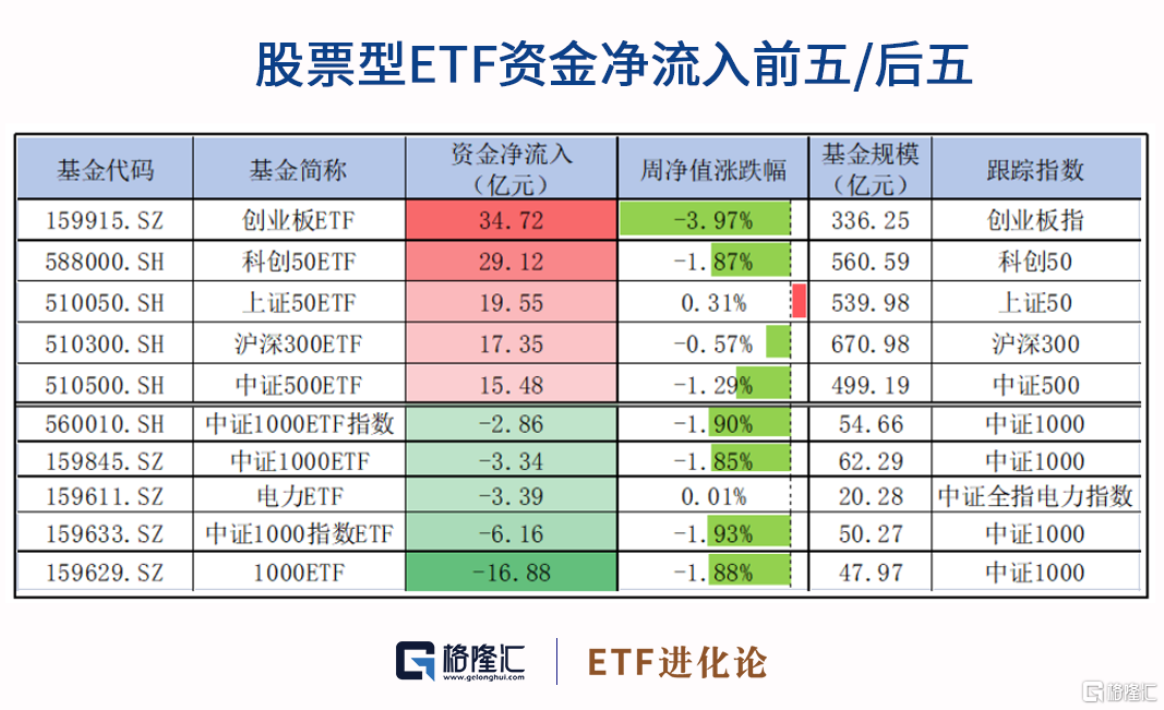 上周港股互联网类ETF表现强势，医疗、养殖ETF份额创新高-格隆汇