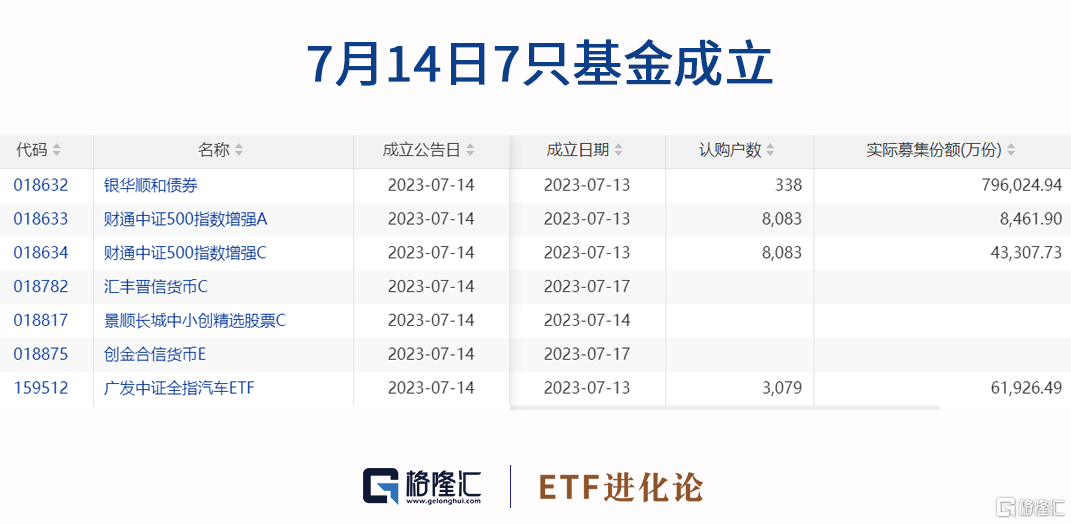 格隆匯ETF日報 | 通信運營商暴拉，電信ETF升超4%；方星海：進一步壯大私募基金的投資力量 - SL886 日誌