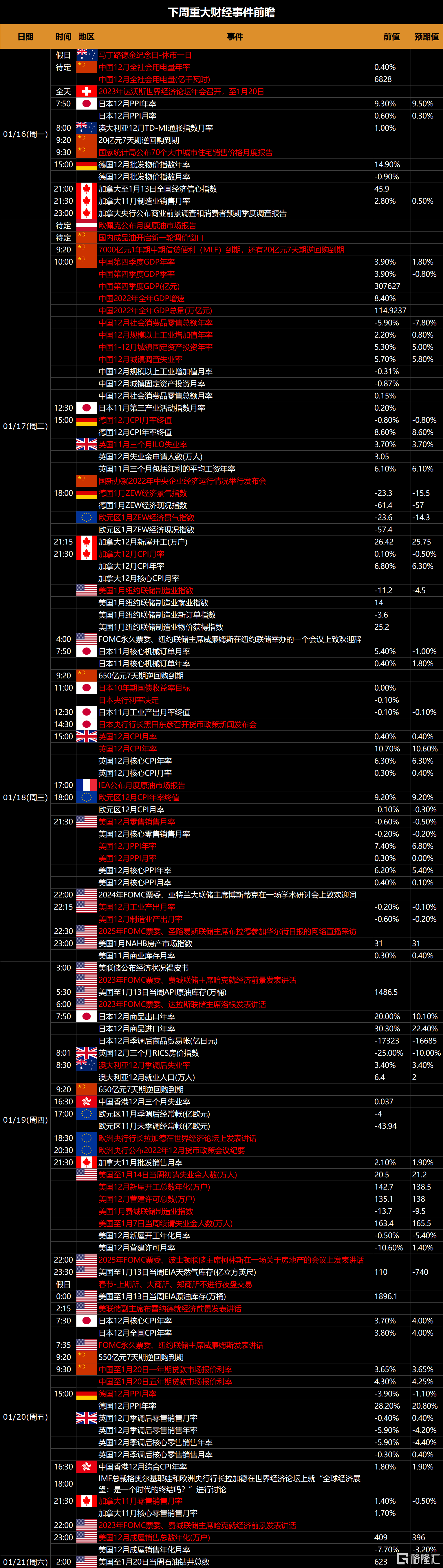 下週(1.16-1.22)全球市場大事提醒 - SL886 日誌