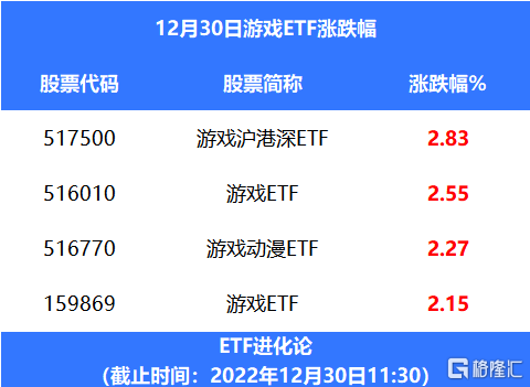 遊戲ETF上漲，多家機構稱遊戲行業有望迎來戴維斯雙擊 - SL886 日誌