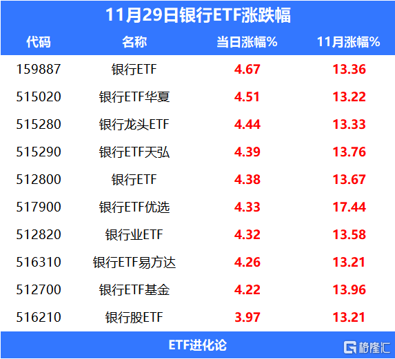 A股上演奇跡日，銀行ETF漲超4% - SL886 日誌