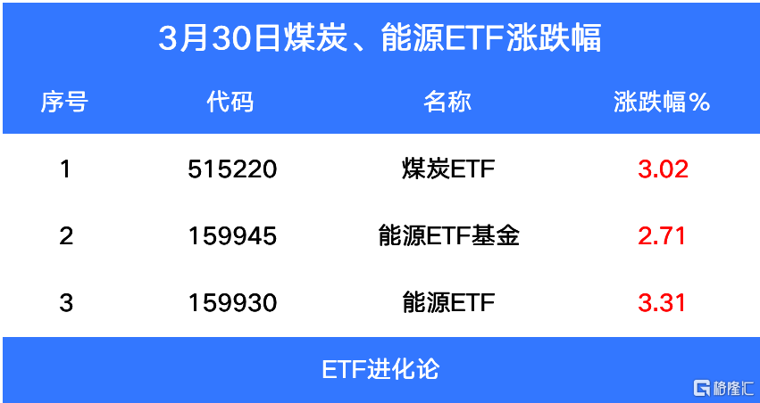 煤炭股溢價“私有化”？煤炭、能源ETF升超3% - SL886 日誌