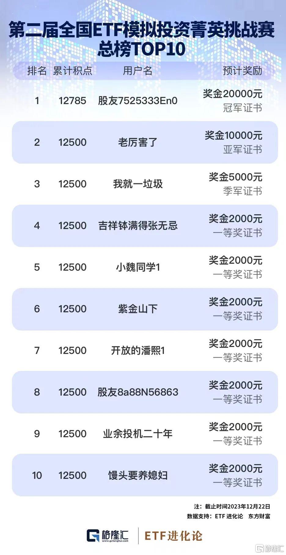 全國ETF菁英賽進入衝刺階段！交易榜TOP6收益率超15%！ - SL886 日誌