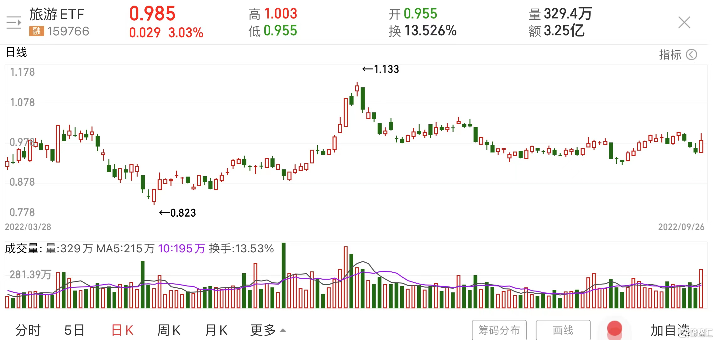 國慶長假催化，旅遊ETF漲3.03% - SL886 日誌