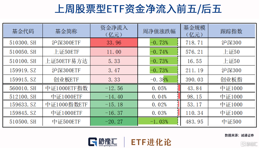 資金上週猛攻滬深300ETF，狂拋售中證1000ETF - SL886 日誌