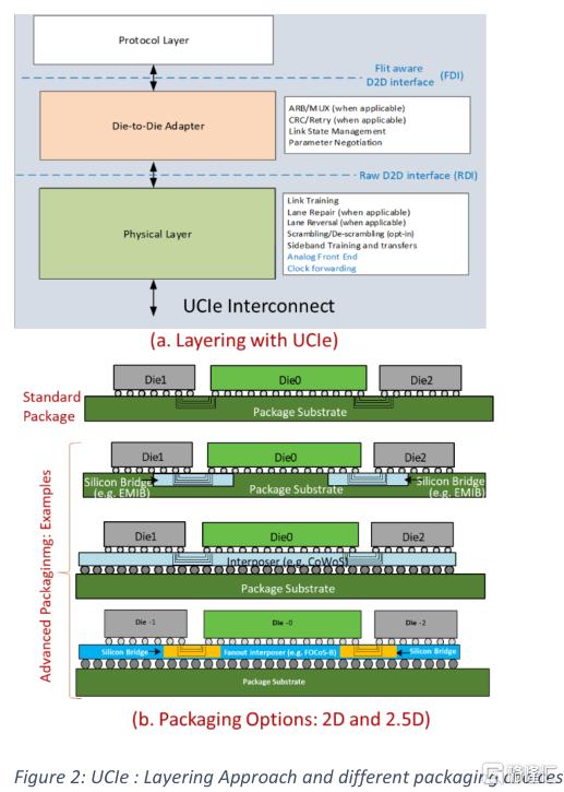 英特爾論文，揭露UCIe技術細節 - SL886 日誌