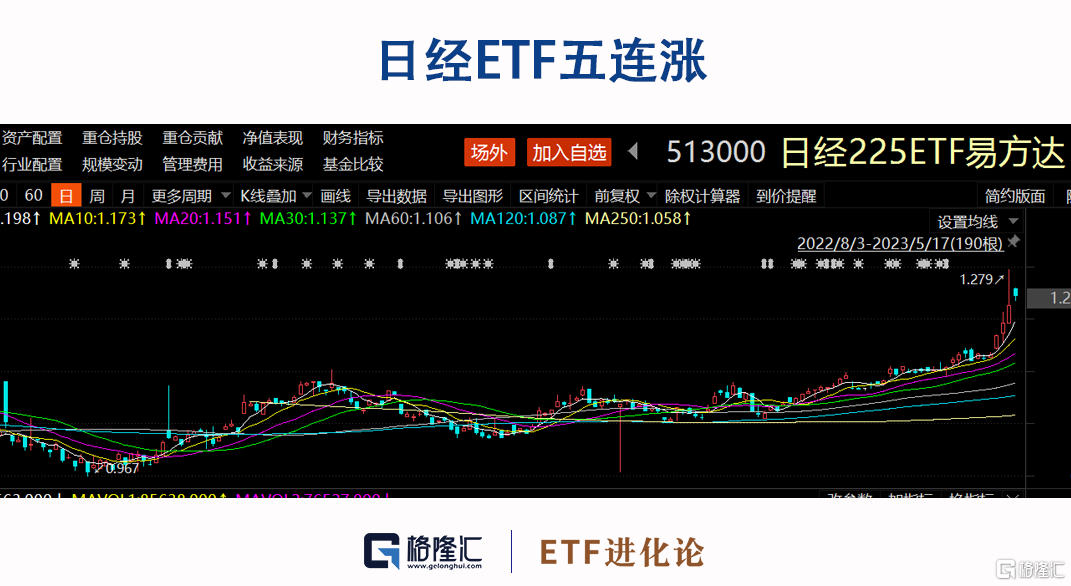 日股創33年新高，日經ETF5五連升 - SL886 日誌