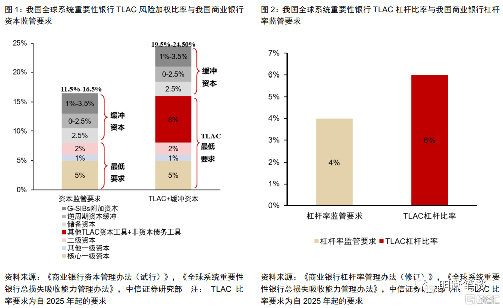 中国银行业TLAC缺口再测算-格隆汇
