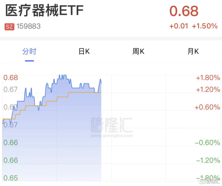 抗原檢測盒賣爆，醫療器械ETF 上漲 - SL886 日誌