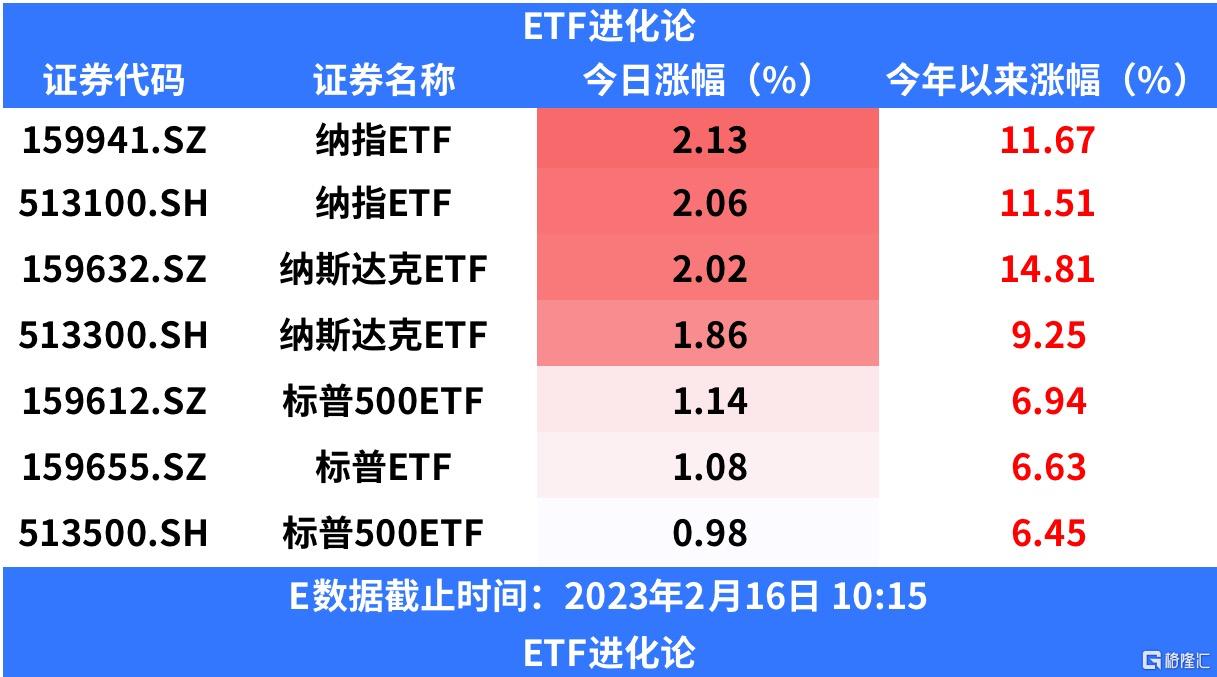 零售銷售數據超預期，衰退憂慮緩和，納指ETF漲超2% - SL886 日誌