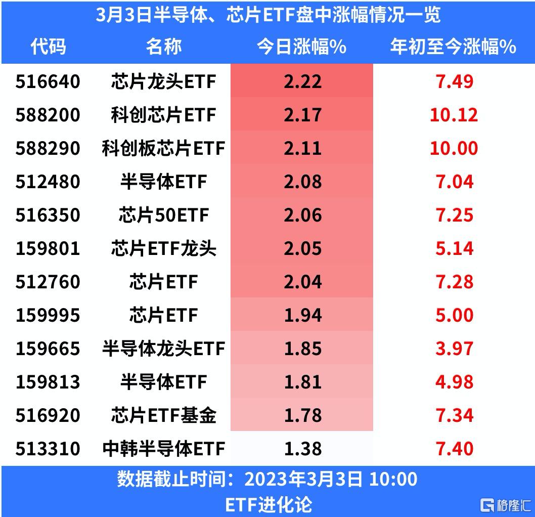 集成電路重大利好，芯片龍頭ETF升超2% - SL886 日誌