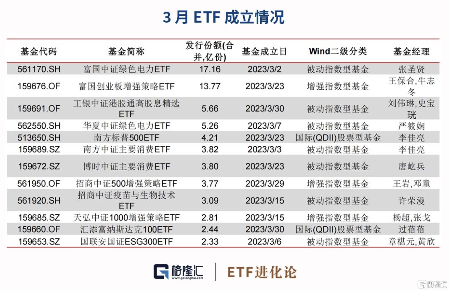 3月ETF月報：TMT類ETF領升，資金流入創業板ETF，央企主題ETF密集申報 - SL886 日誌