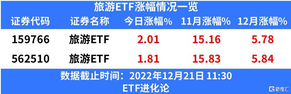 旅游板块强势拉升，旅游ETF上涨2.01%-格隆汇