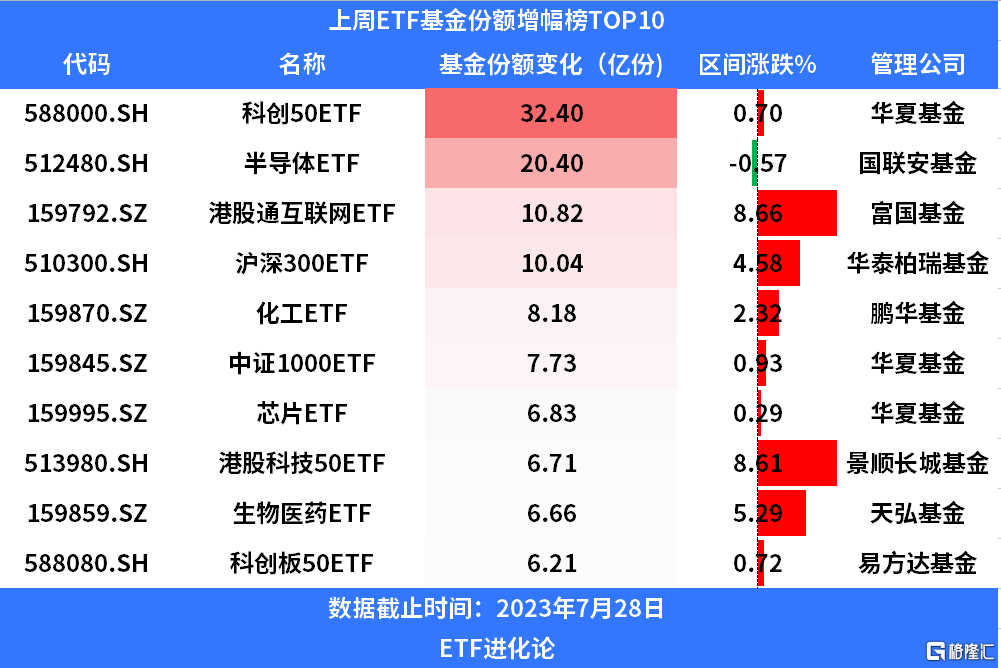 逢高出貨！證券ETF份額上週狂減60億，40億資金埋伏滬深300ETF - SL886 日誌