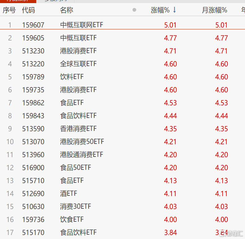 防疫政策優化疊加世界盃狂歡，飲料ETF大漲4.60% - SL886 日誌
