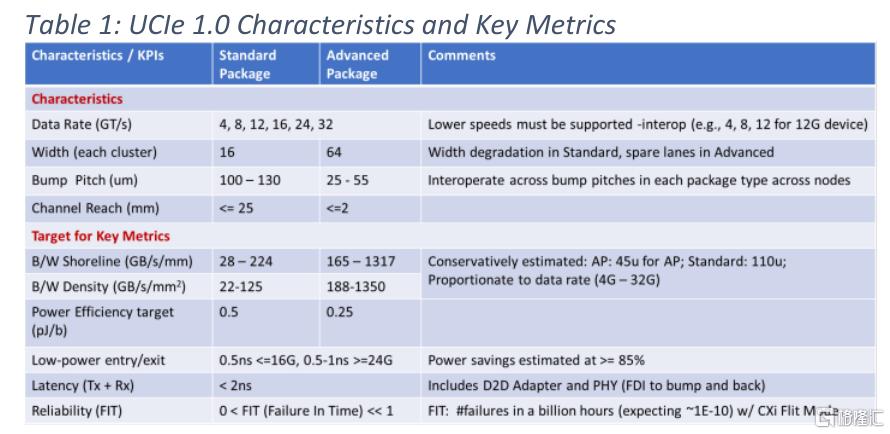 英特爾論文，揭露UCIe技術細節 - SL886 日誌