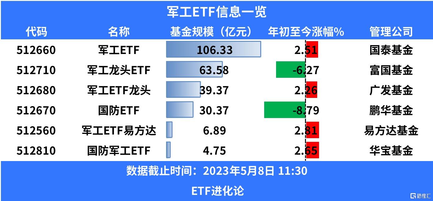中船系爆發，軍工ETF升超2% - SL886 日誌