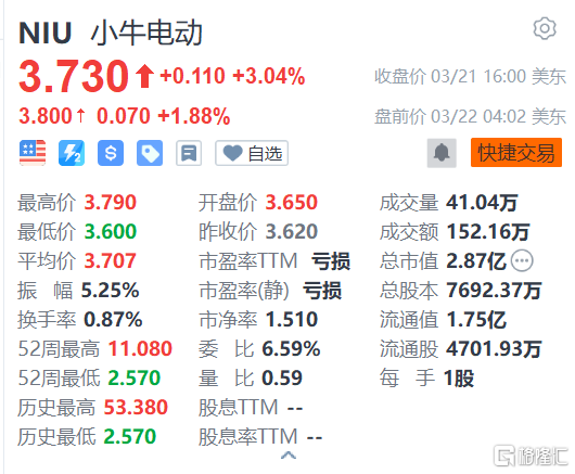 美股異動丨小牛電動(NIU.US)盤前升約2% 預計2023全年銷量同比增長至多45%