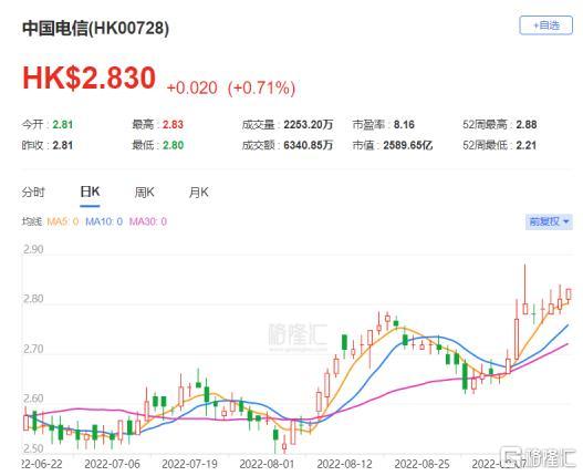 瑞信：關注中國電信(0728.HK)回購，料長沙火警影響有限 - SL886 日誌