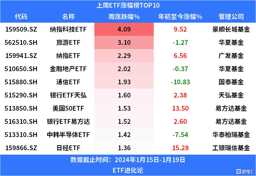 資金上週淨申購滬深300ETF超500億元，繼續青睞紅利ETF - SL886 日誌