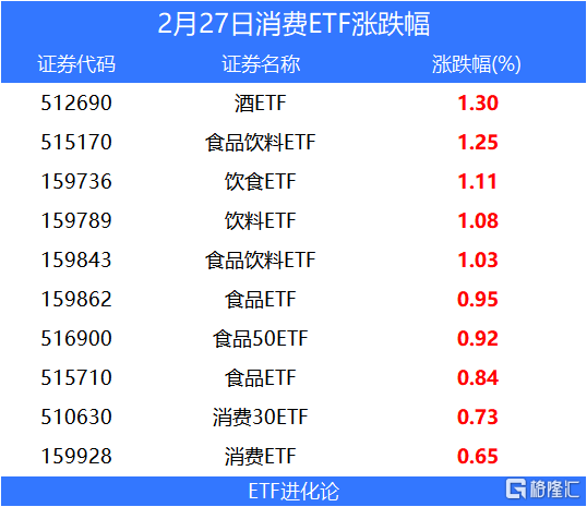 消費回暖，酒ETF、食品飲料ETF逆勢上漲 - SL886 日誌